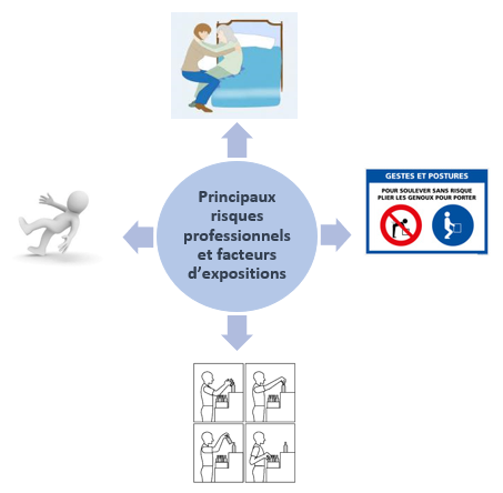Facteurs d'expositions et prévention des risques en EHPAD | CNRACL